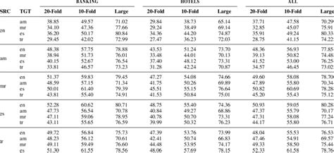 in domain in language intent detection performance f 1 × 100 download scientific diagram