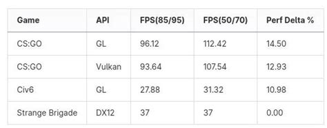 New Intel Linux Graphics Driver Patches Allow Tuning For Up To 10~15 Better Performance R