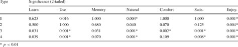 Results Of Binomial Sign Test For Attitude Criteria For The Four Query Download Table