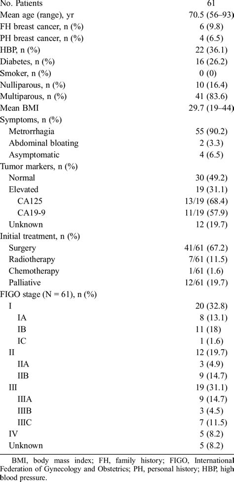 Characteristics Of Patients With Psce Download Scientific Diagram