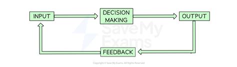 Information Processing Model Explained Information Processing Theory