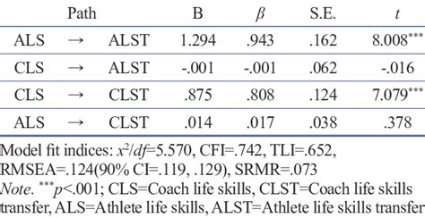 Estimate And Standard Estimate Of Research Model Download Scientific