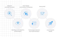 MVP Development Process Step By Step Guide