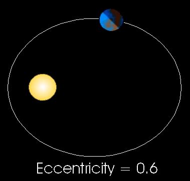 Richard Harwood S Courses Orbital Eccentricity