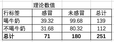 【python】sklearnfeatureselection Chi2基于卡方，特征筛选详解sklearn Chi2 Csdn博客