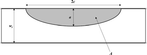 Longitudinal Profile Of A Semi Elliptical Surface Crack Download