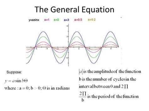 Sine Function Equation