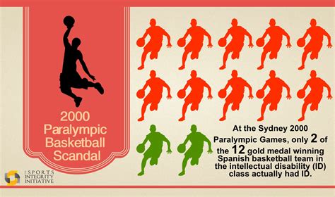 Intellectually Disabled Paralympians Classification Controversy