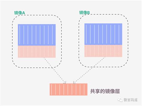 对Docker基础镜像的思考该不该选择alpine 腾讯云开发者社区 腾讯云