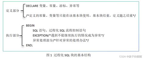 数据库——sql Server过程化sql第1关过程化sql Csdn博客