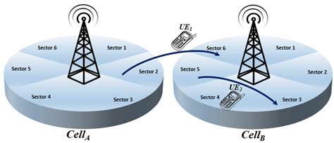 inter cell handover ue1 intra cell inter sector handover ue2 download scientific diagram