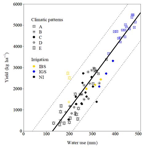Response Of Spring Wheat Yield To Water Use Under Different Climatic Download Scientific