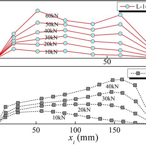 Strain Distributions Of Xiτi Under Different Loading Levels 23