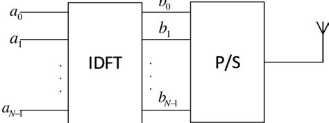 Simplified Scheme Of The Idft Operation In An Ofdm Based System Download Scientific Diagram