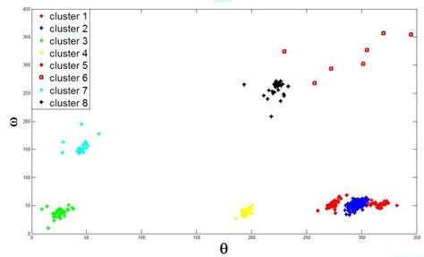 Projects Nonparametricclustering Namic Wiki