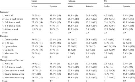 Exercise Activity For Country And Gender Download Scientific Diagram