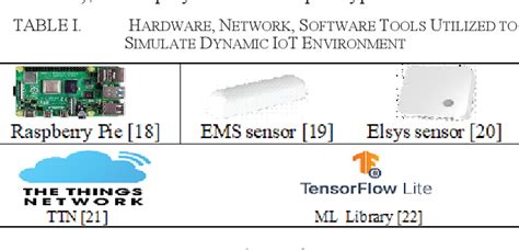 Table I From Edge Computing Based Adaptive Machine Learning Model For