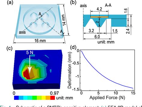 Figure 1 From High Sensitivity And Wide Range Soft Magnetic Tactile Sensor Based On