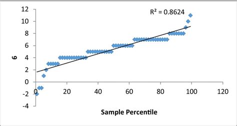 Normal Probability Plot For Sample A Download Scientific Diagram