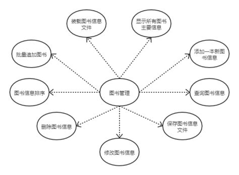 基于qt的图书借阅管理信息系统设计与实现 图书管理系统删除功能的活动图 csdn博客