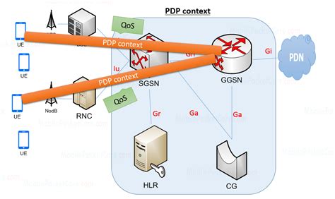 qos quality of service in gprs mobile packet core