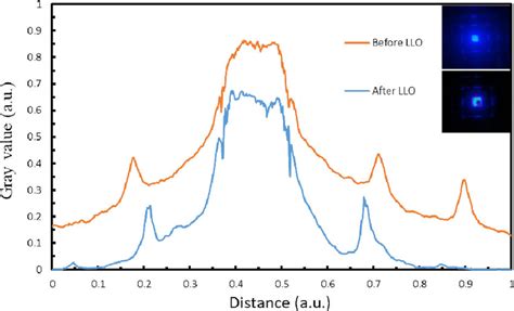intensity profiles of a μled pixel before and after the llo process