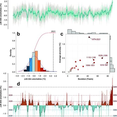 Long Term Estimates Of Summer Temperature Variability For The Pacific Download Scientific