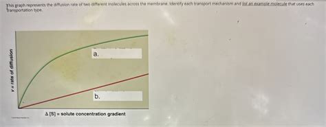 Solved This Graph Represents The Diffusion Rate Of Two Chegg Com