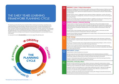 Eylf Planning Cycle A3 Pdf Learning Knowledge