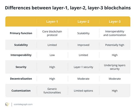 What Is A Layer 3 Blockchain What Is A Layer 3 Blockchain