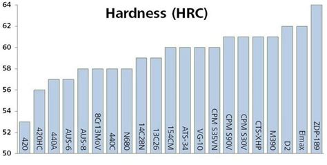 Steel Hardness Chart