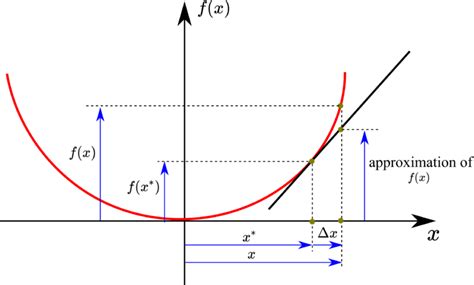 Correct And Clear Explanation Of Linearization Of Dynamical Systems