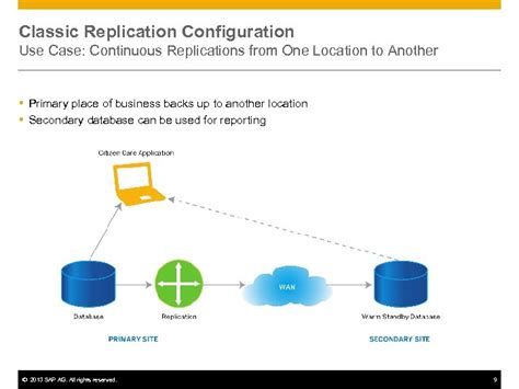 SAP Sybase Replication Server For High Availability