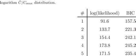 Number Of Components Logarithm Of Likelihood Function And Bic Of