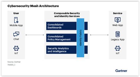 Cybersecurity Mesh Scaling Security Controls Across Distributed Assets Formtek Blog
