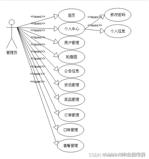 Springboot基于微信小程序的外卖系统小程序基于springboot的点餐微信小程序 Csdn博客