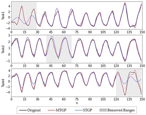 Multi Task Data Imputation For Time Series Forecasting In