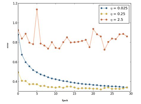 The Graph Of Error Dependence On Learning Rate Download Scientific Diagram