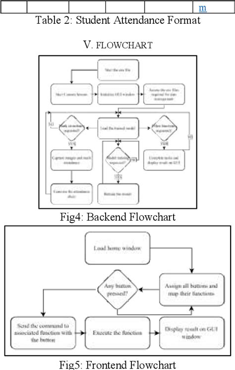 Table 1 From Smart Face Recognition Based Attendance System Using Ml