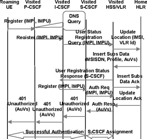 Figure 3 From Roaming Between Gsmumts And Ims Networks Semantic Scholar