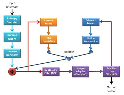 Block Diagram Of Hevc Decoder Download Scientific Diagram