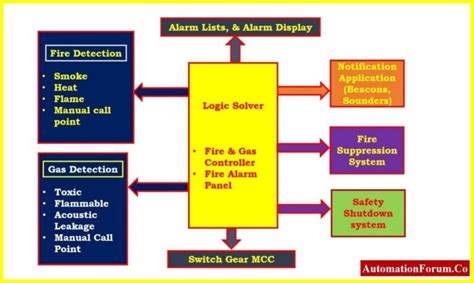 Basics Of Fire Detection System