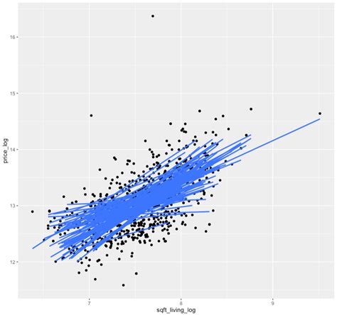 Linear Regression Simulation To Understand Slope Sensitivity Data