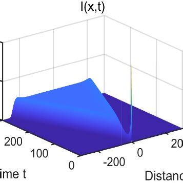 Simulation Of S X T I X T B X T Defined By 4 1 Download Scientific Diagram