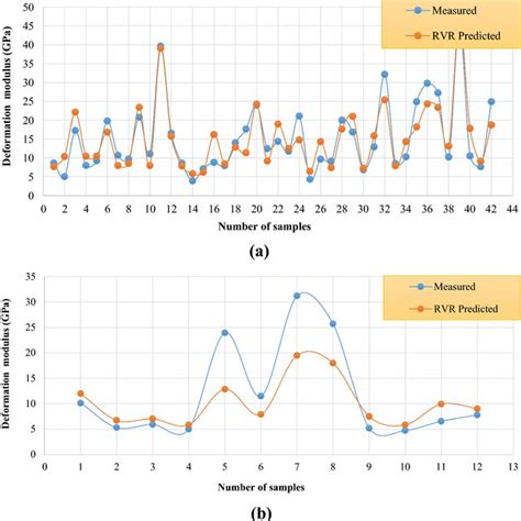 Comparison Between Estimated And Measured Rock Mass Deformation Modulus