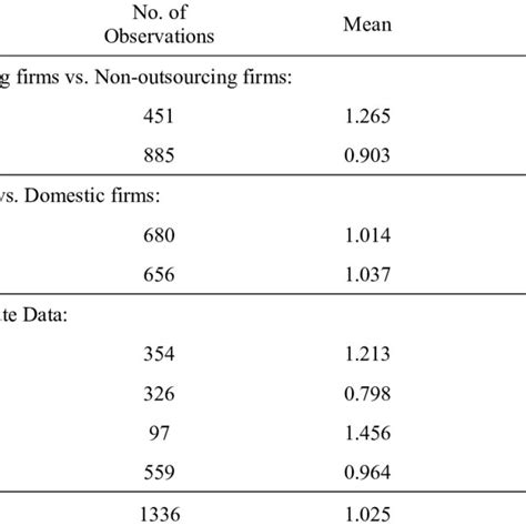 Basic Statistics Of Relative Labor Productivity Download Table