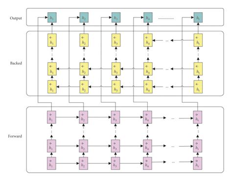[retracted] Recommendation Of Knowledge Graph Convolutional Networks Based On Multilayer Bilstm