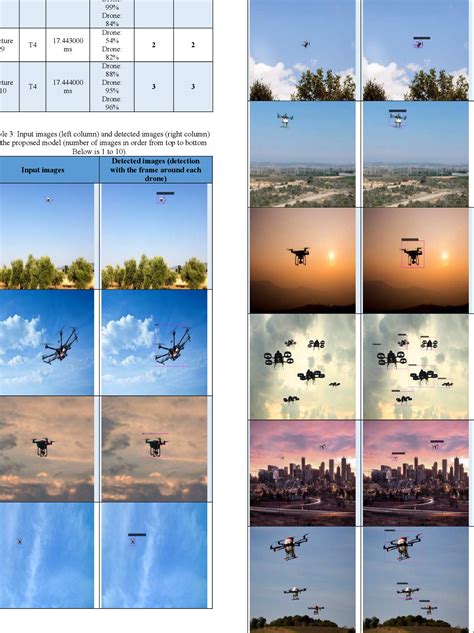 Table 1 From An Improved Drone Detection Method Using Deep Learning For