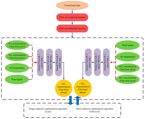 A Short Term Air Pollutant Concentration Forecasting Method Based On A Hybrid Neural Network And