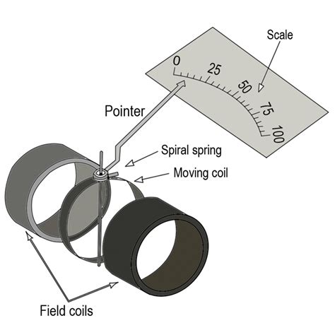 Dynamometer Type Wattmeter Working Principle Electrodynamometer Electrical A2z